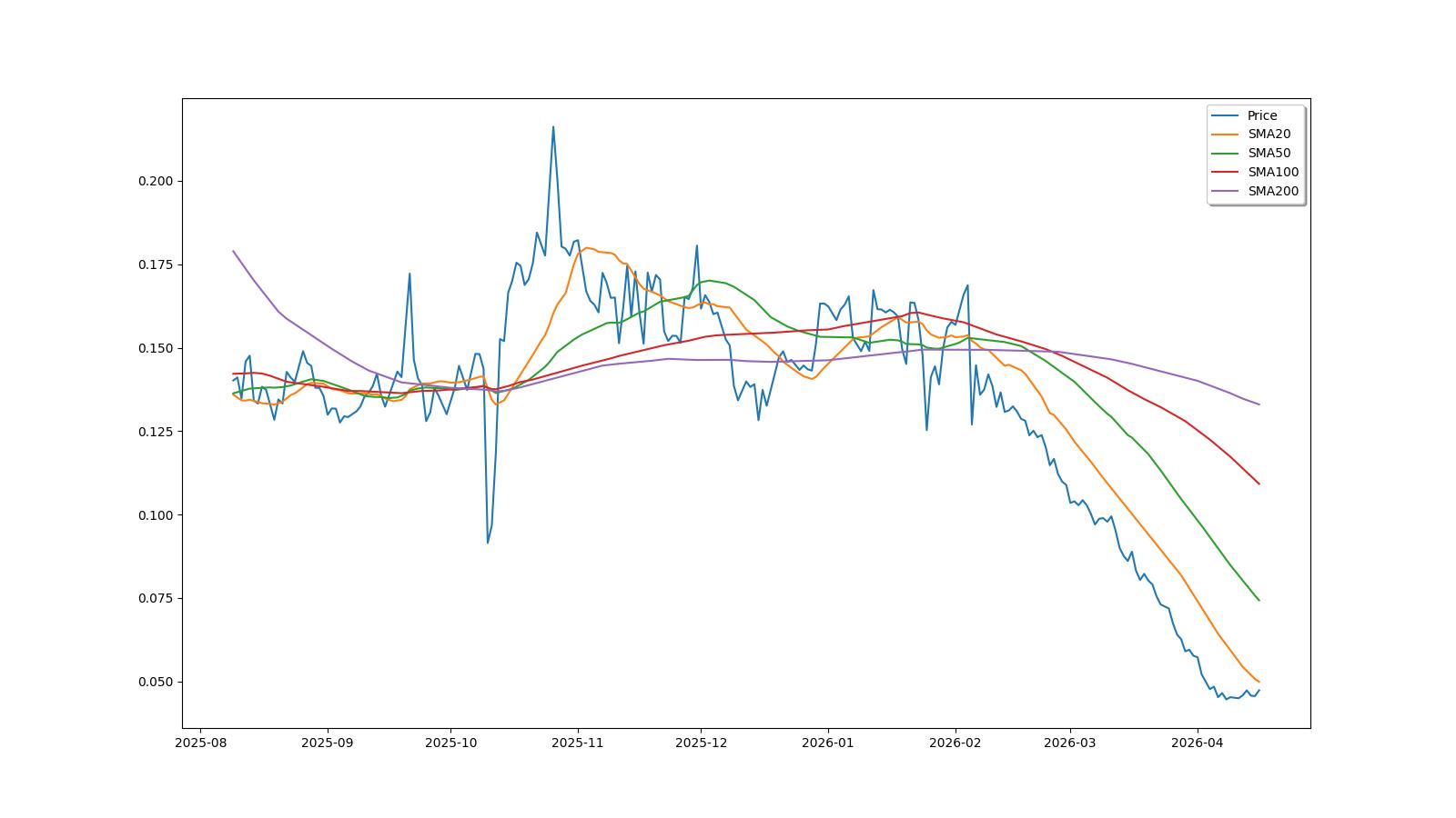 Open Campus Simple Moving Averages