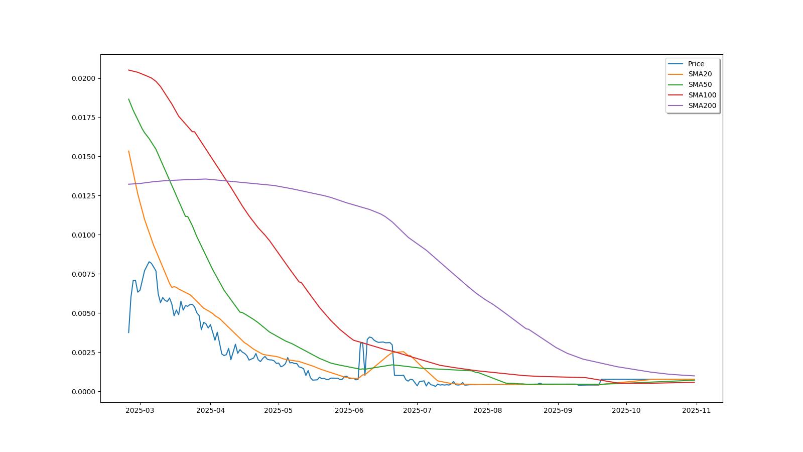 Open Exchange Token Simple Moving Averages