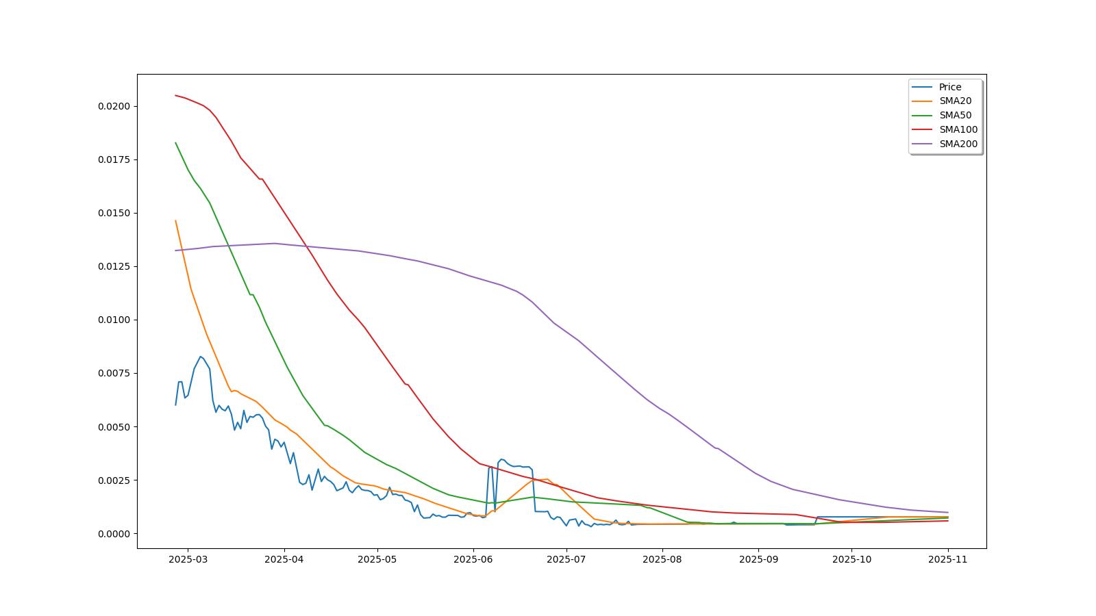 Open Exchange Token Simple Moving Averages