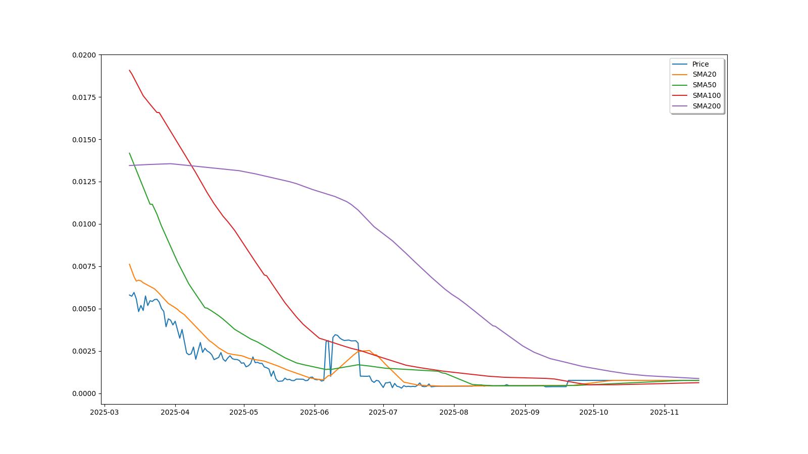 Open Exchange Token Simple Moving Averages