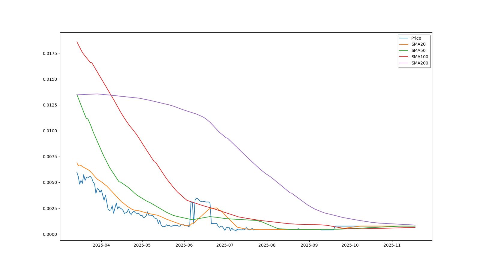 Open Exchange Token Simple Moving Averages