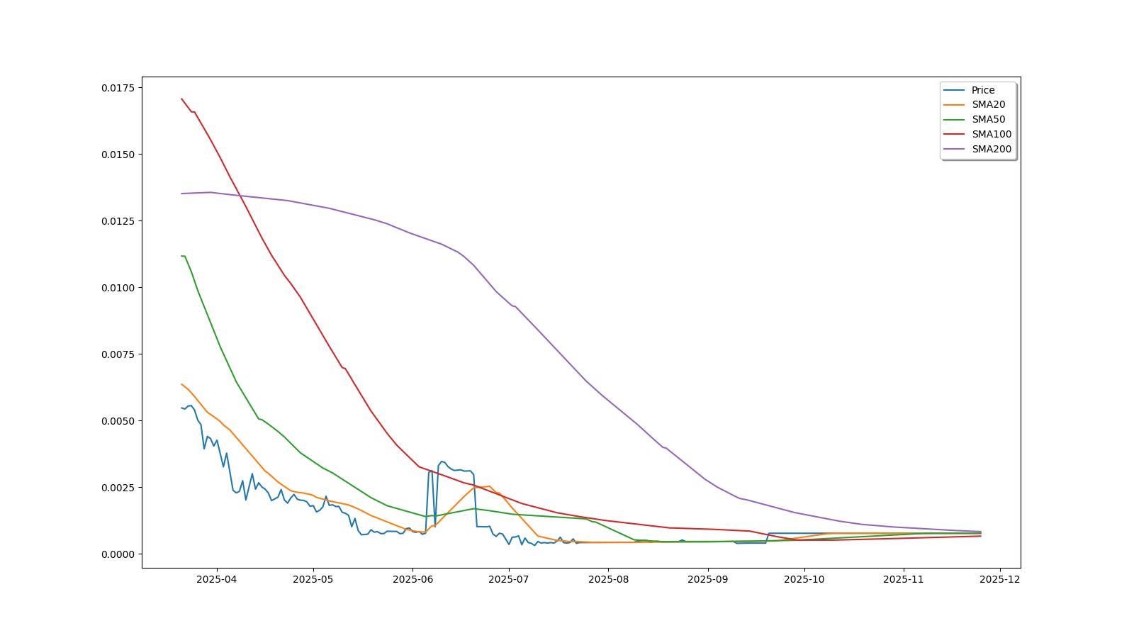 Open Exchange Token Simple Moving Averages