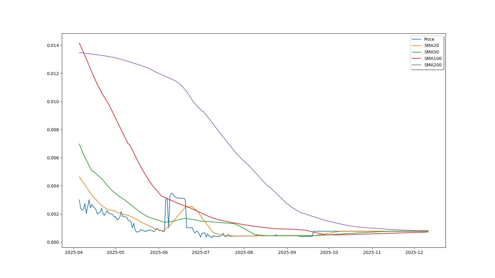 Open Exchange Token Simple Moving Averages