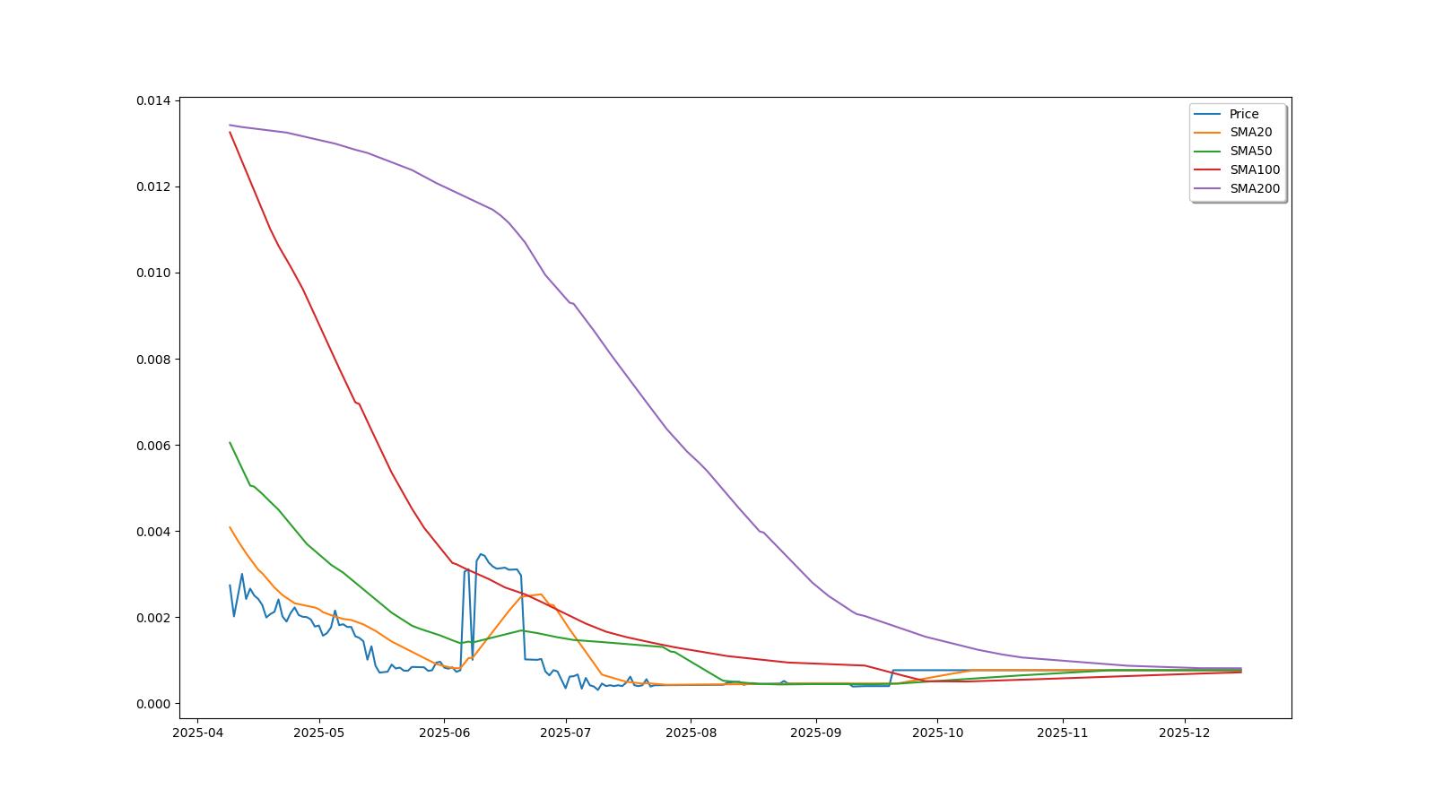 Open Exchange Token Simple Moving Averages