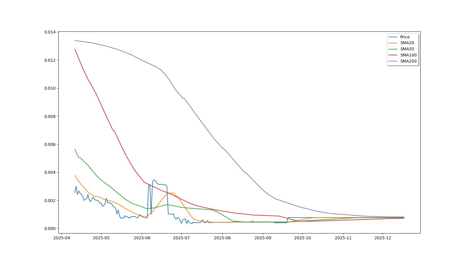 Open Exchange Token Simple Moving Averages