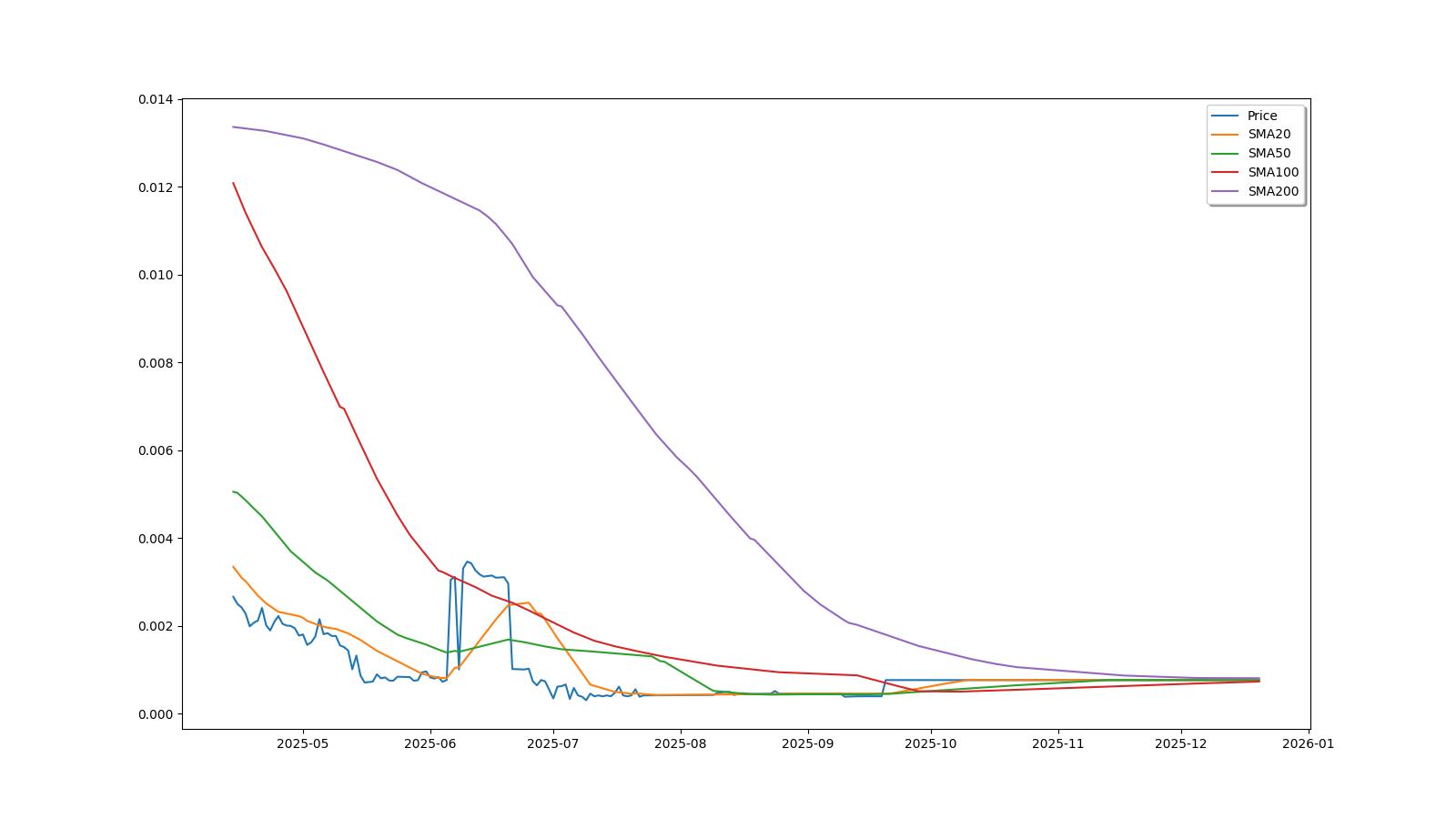 Open Exchange Token Simple Moving Averages