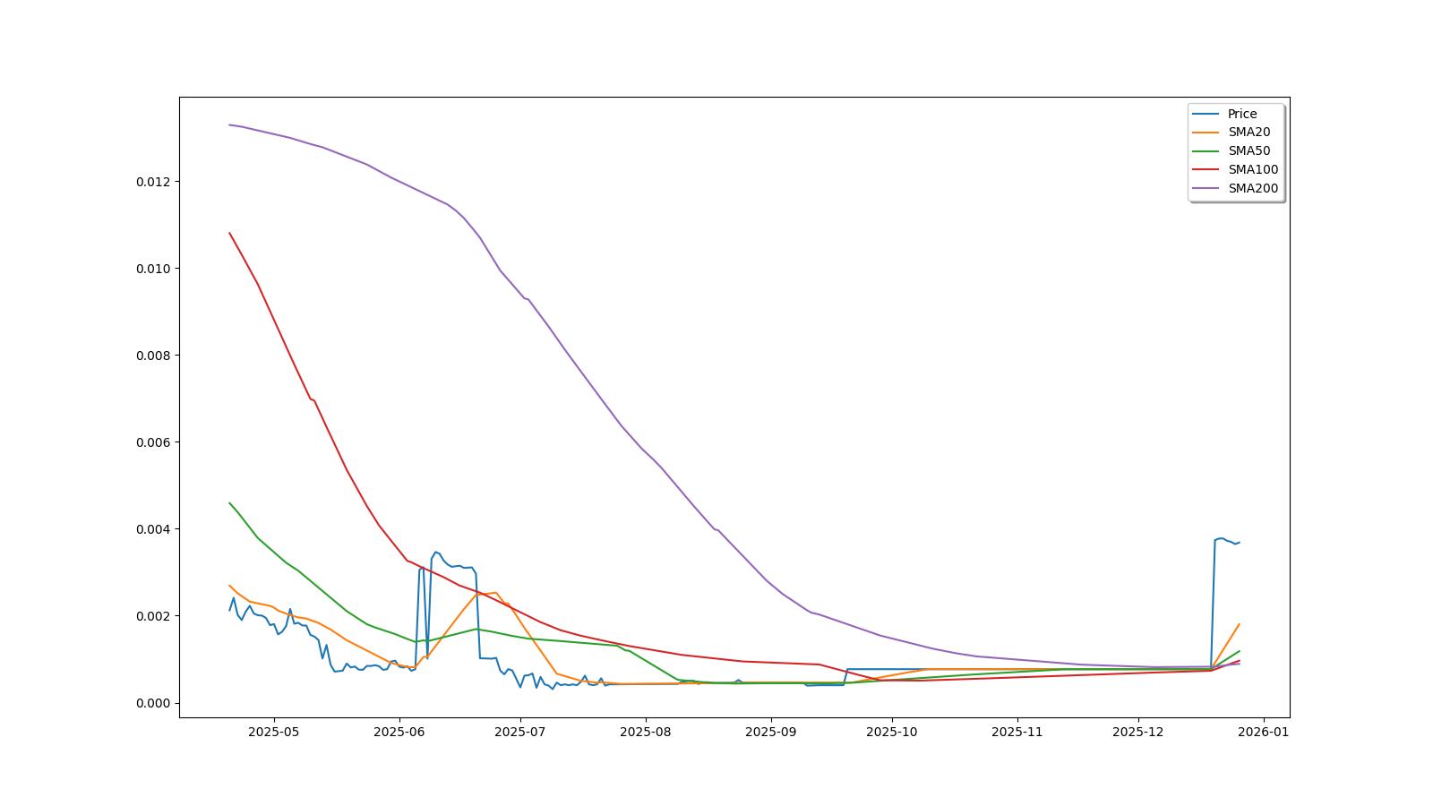 Open Exchange Token Simple Moving Averages