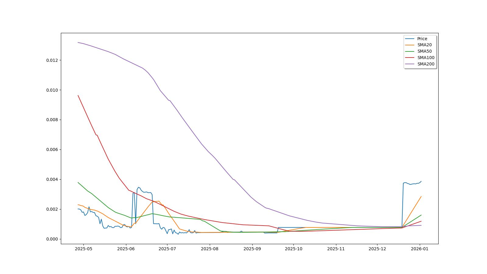 Open Exchange Token Simple Moving Averages