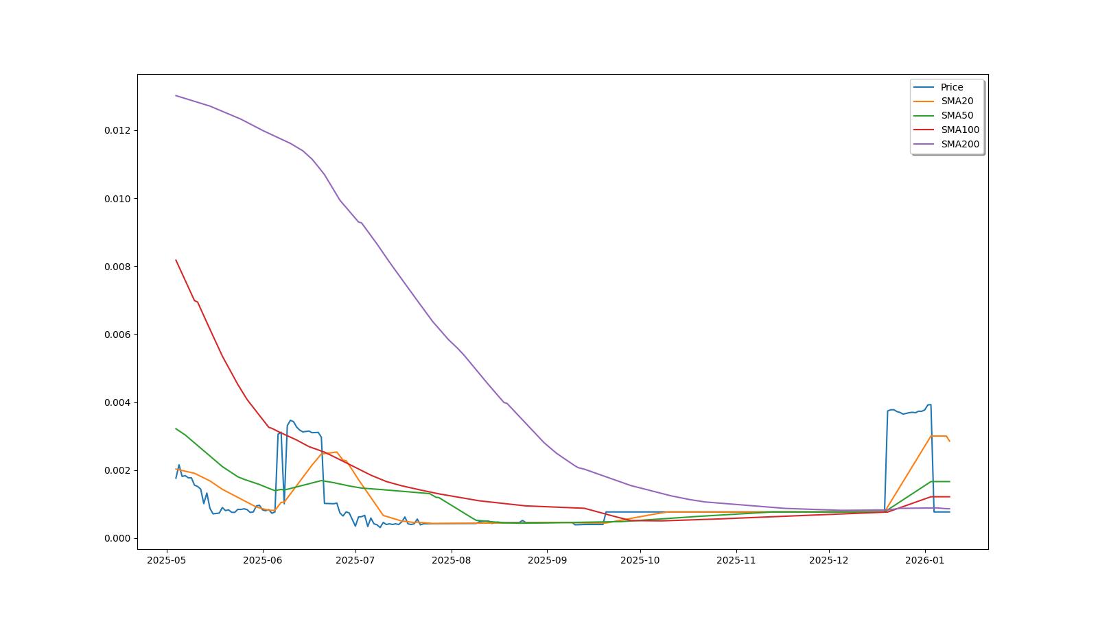 Open Exchange Token Simple Moving Averages