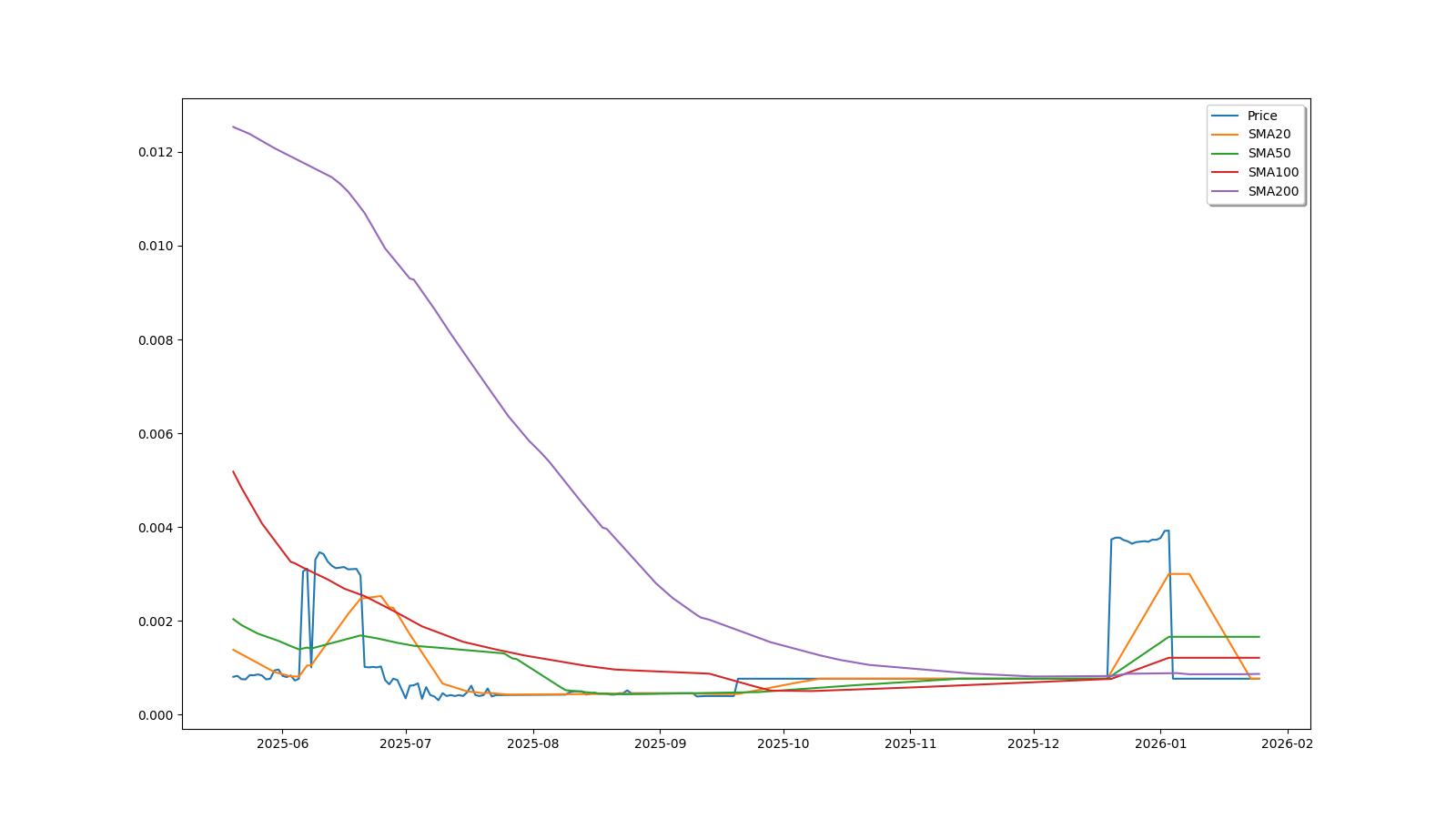 Open Exchange Token Simple Moving Averages