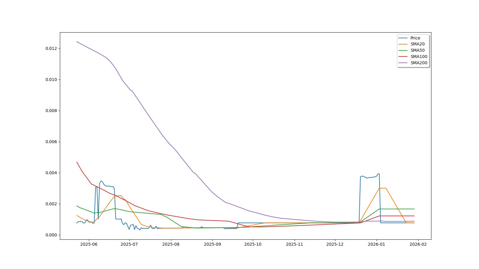 Open Exchange Token Simple Moving Averages
