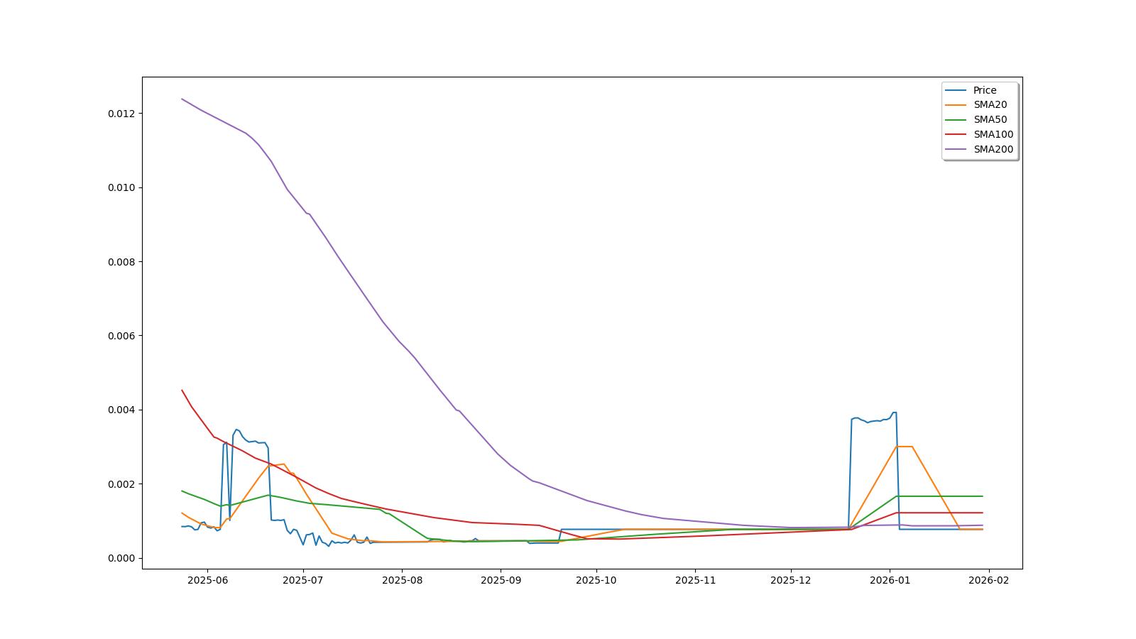 Open Exchange Token Simple Moving Averages