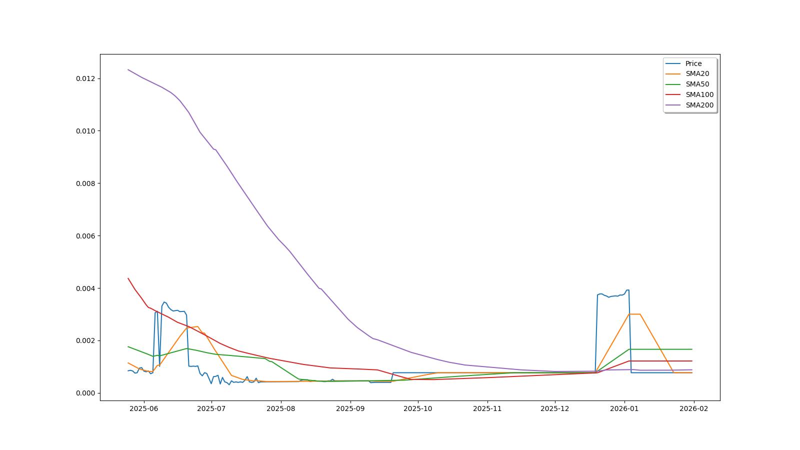 Open Exchange Token Simple Moving Averages