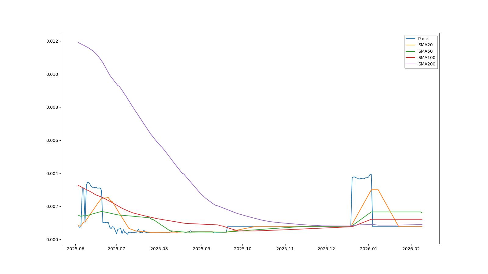 Open Exchange Token Simple Moving Averages