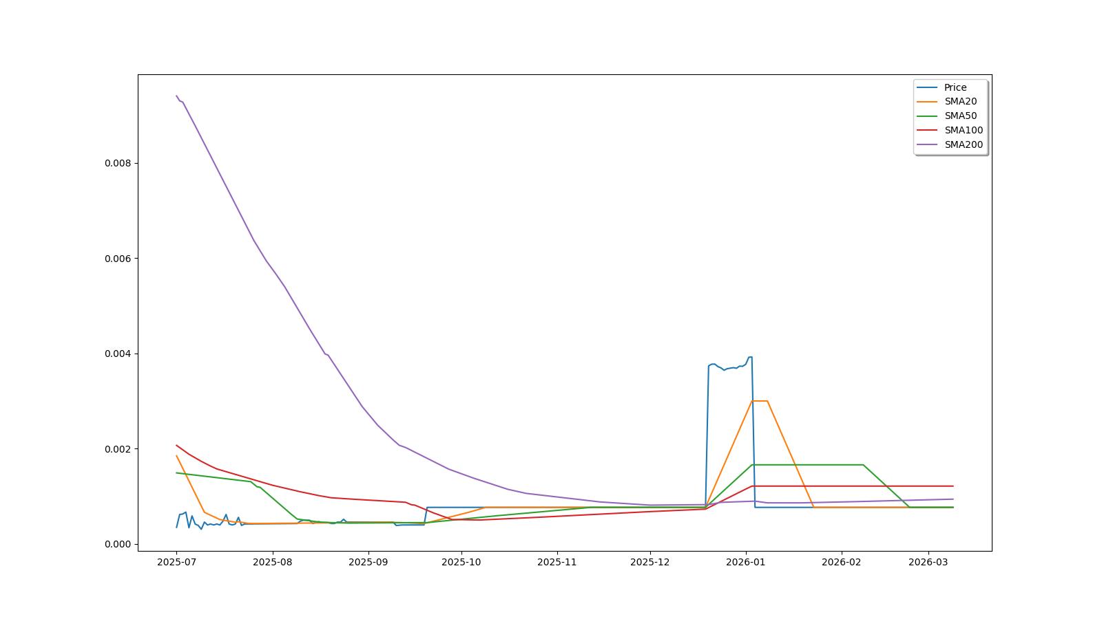 Open Exchange Token Simple Moving Averages