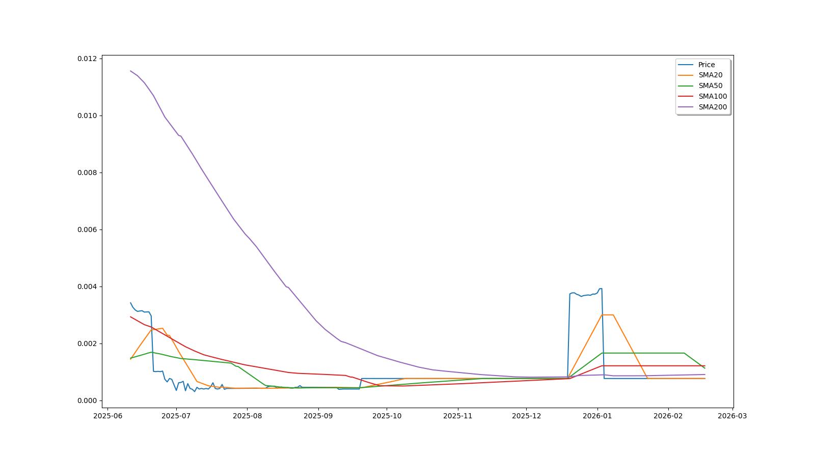 Open Exchange Token Simple Moving Averages