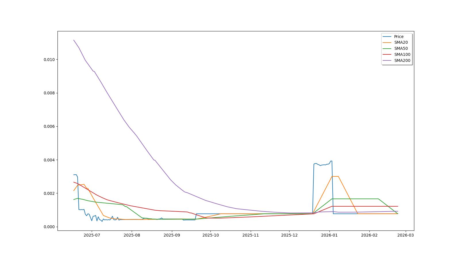 Open Exchange Token Simple Moving Averages