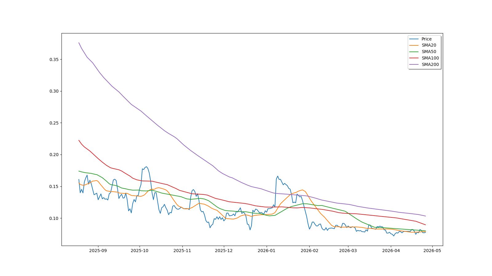 OPEN GPU Simple Moving Averages