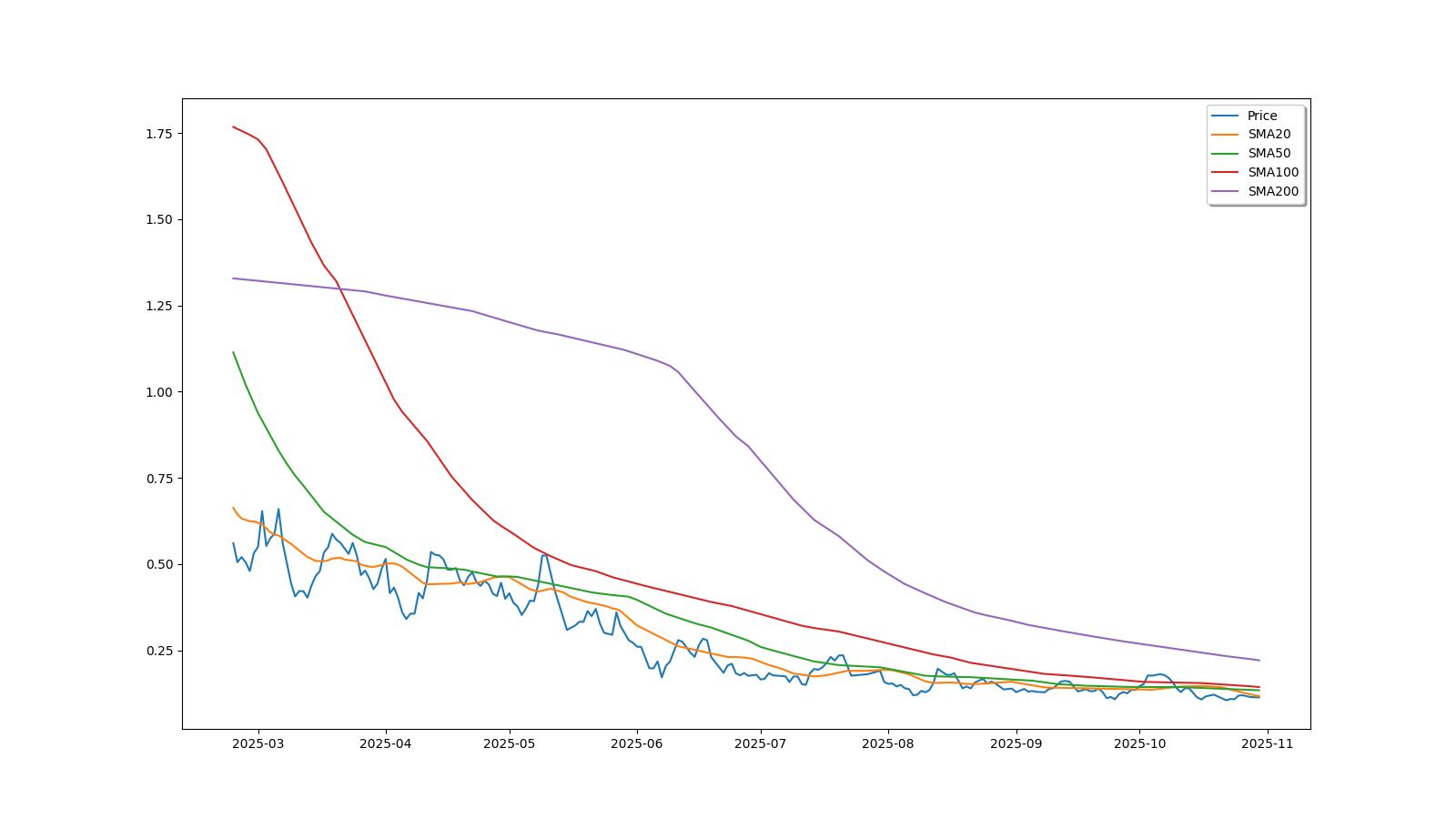 OPEN GPU Simple Moving Averages