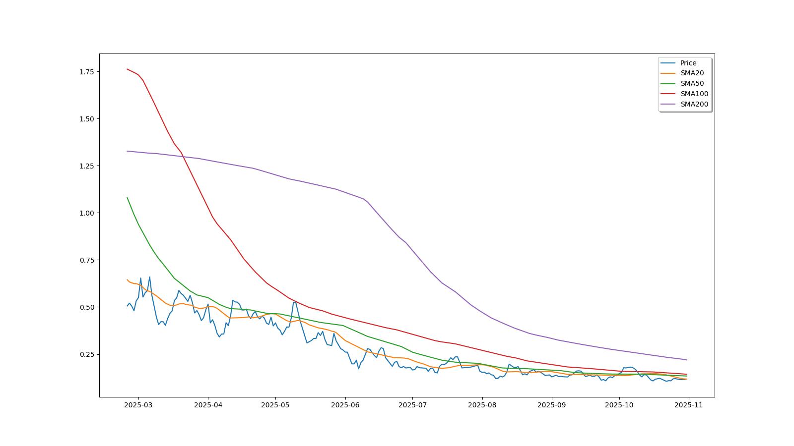 OPEN GPU Simple Moving Averages