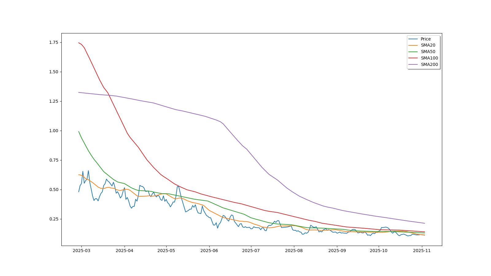 OPEN GPU Simple Moving Averages