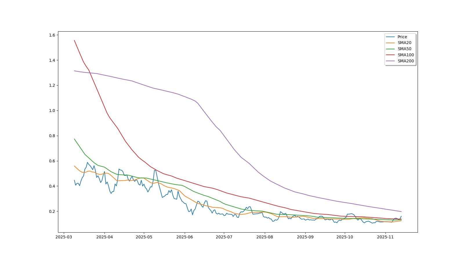 OPEN GPU Simple Moving Averages