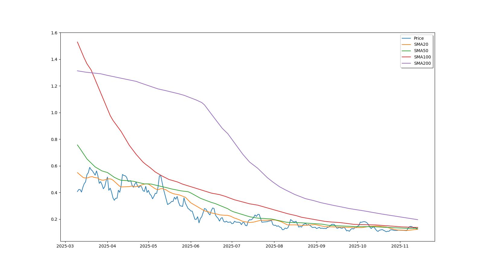 OPEN GPU Simple Moving Averages