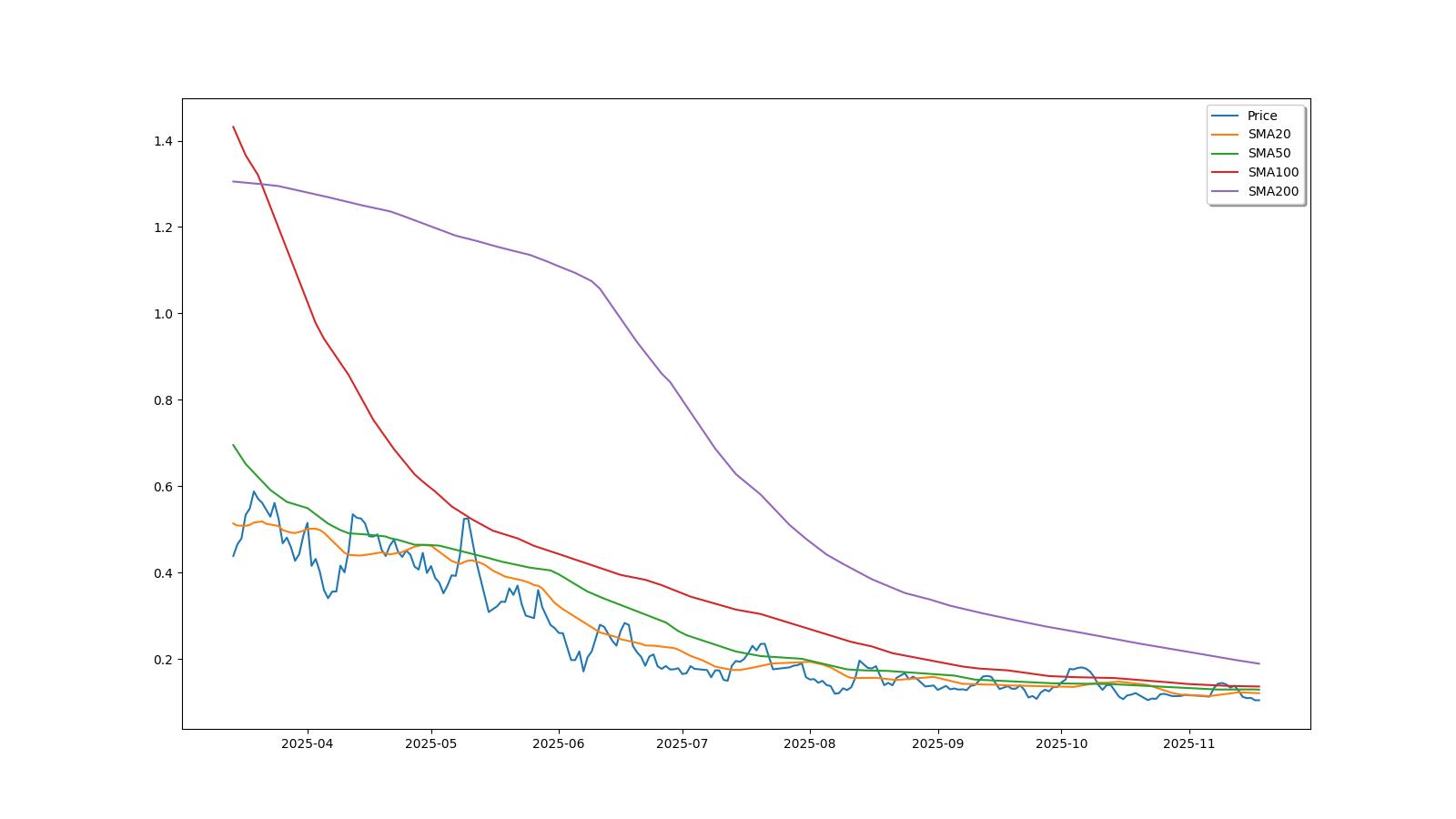 OPEN GPU Simple Moving Averages