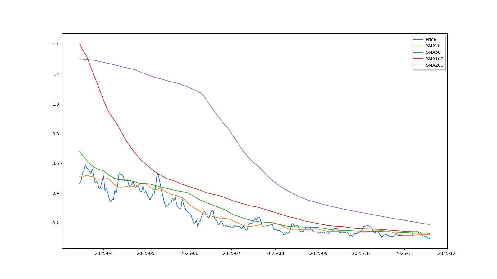 OPEN GPU Simple Moving Averages