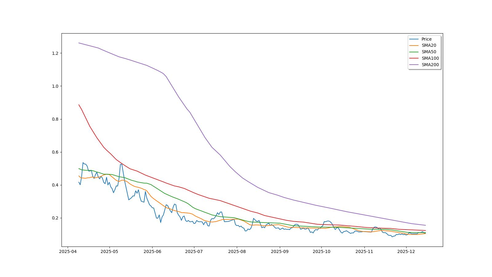 OPEN GPU Simple Moving Averages