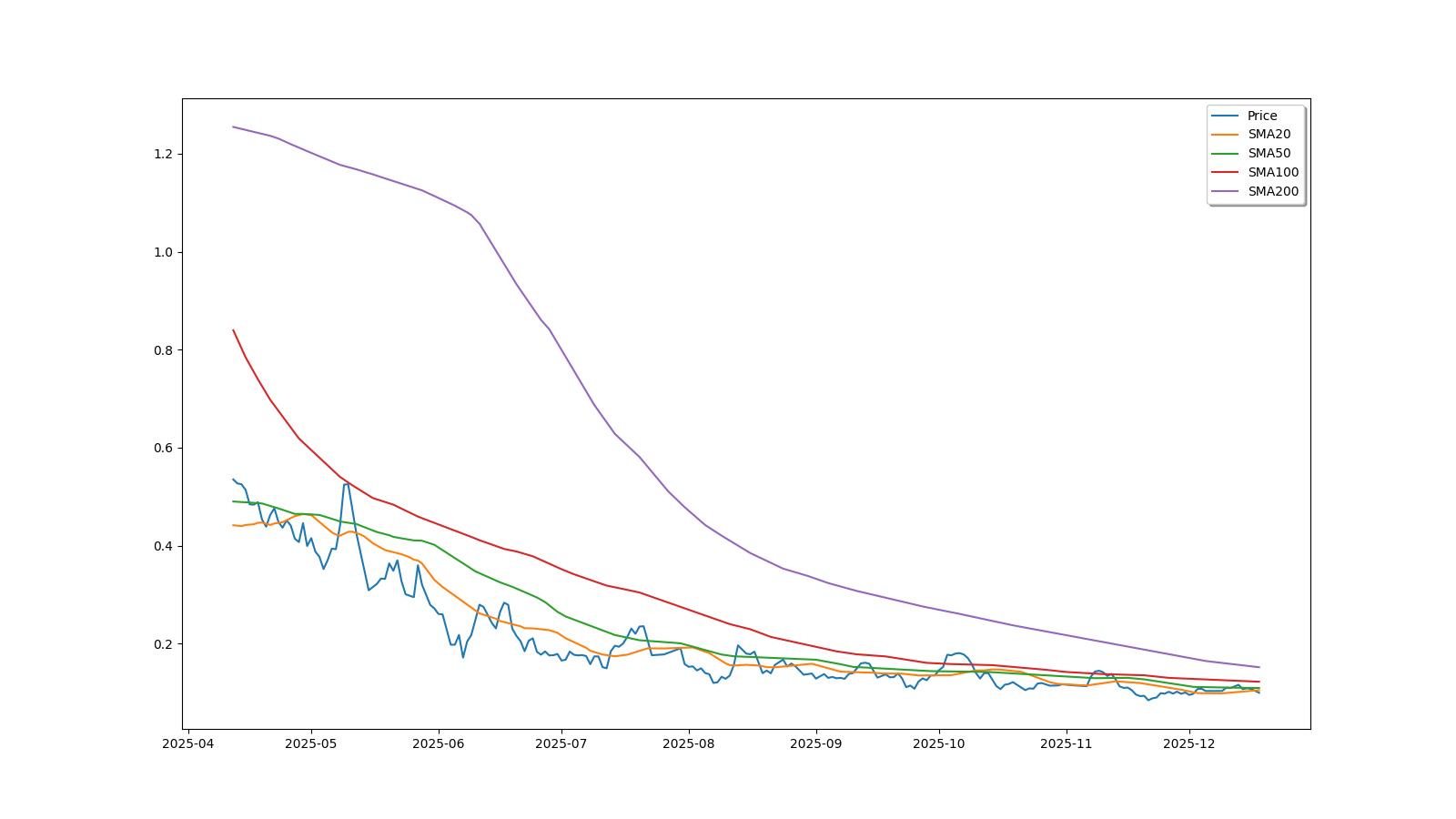 OPEN GPU Simple Moving Averages