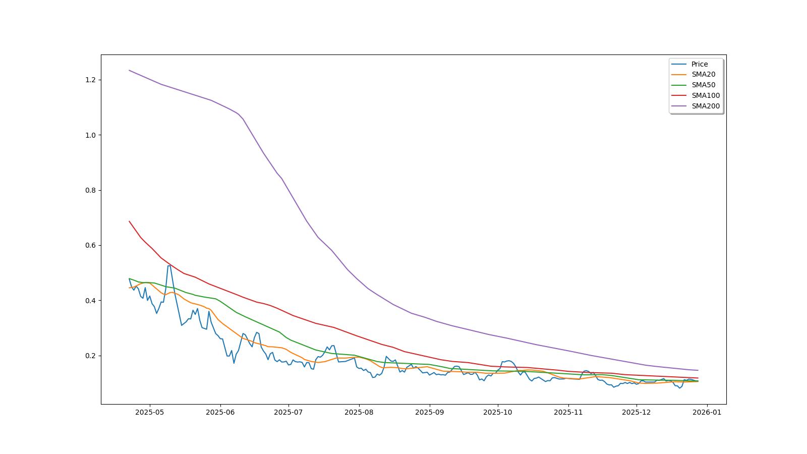 OPEN GPU Simple Moving Averages