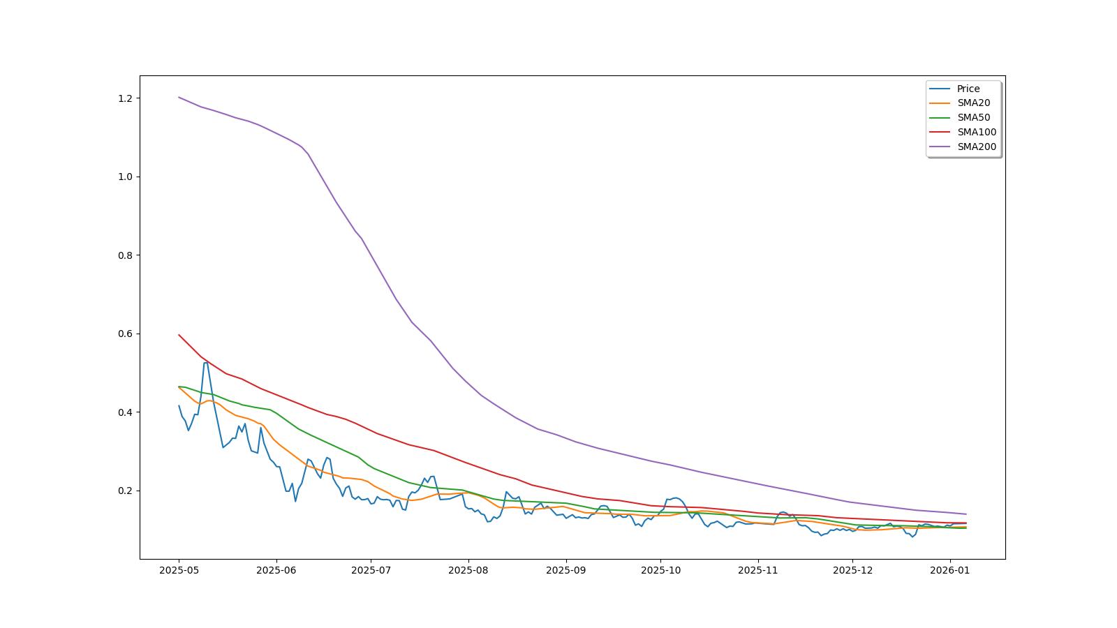 OPEN GPU Simple Moving Averages