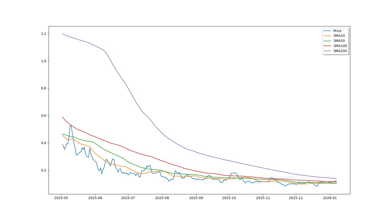 OPEN GPU Simple Moving Averages