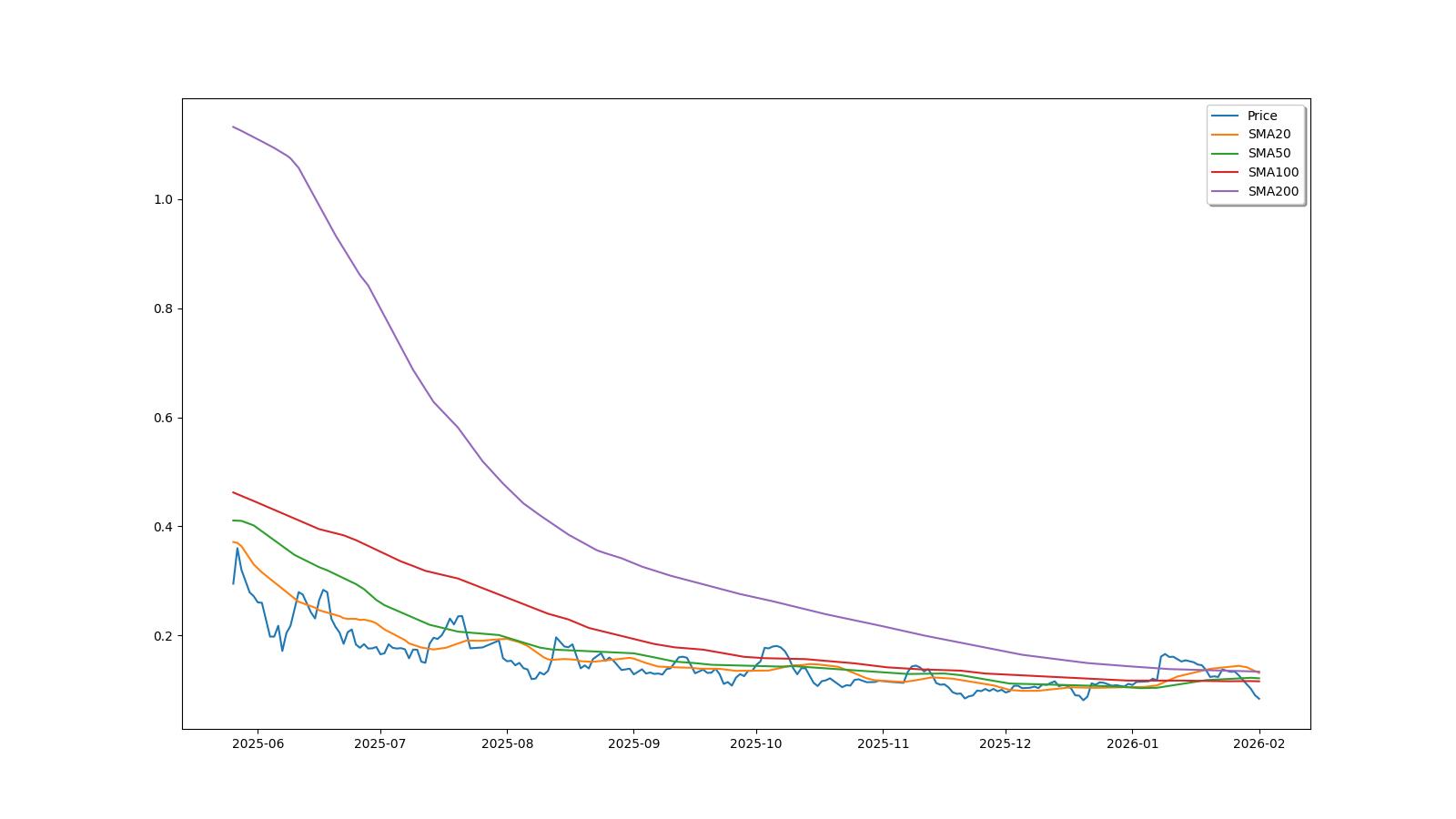 OPEN GPU Simple Moving Averages