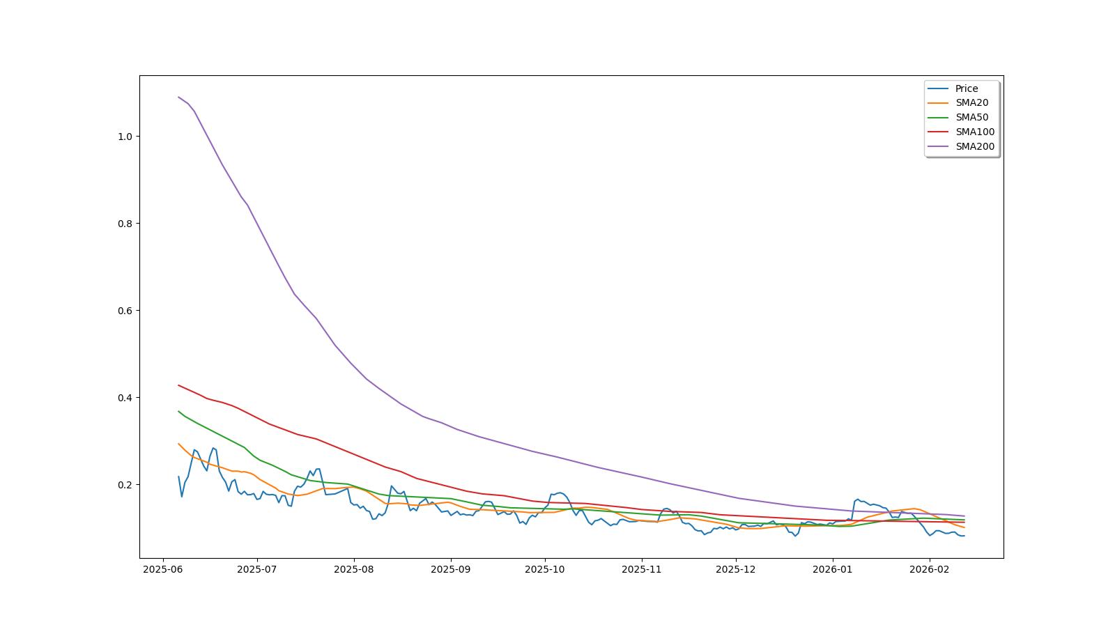 OPEN GPU Simple Moving Averages