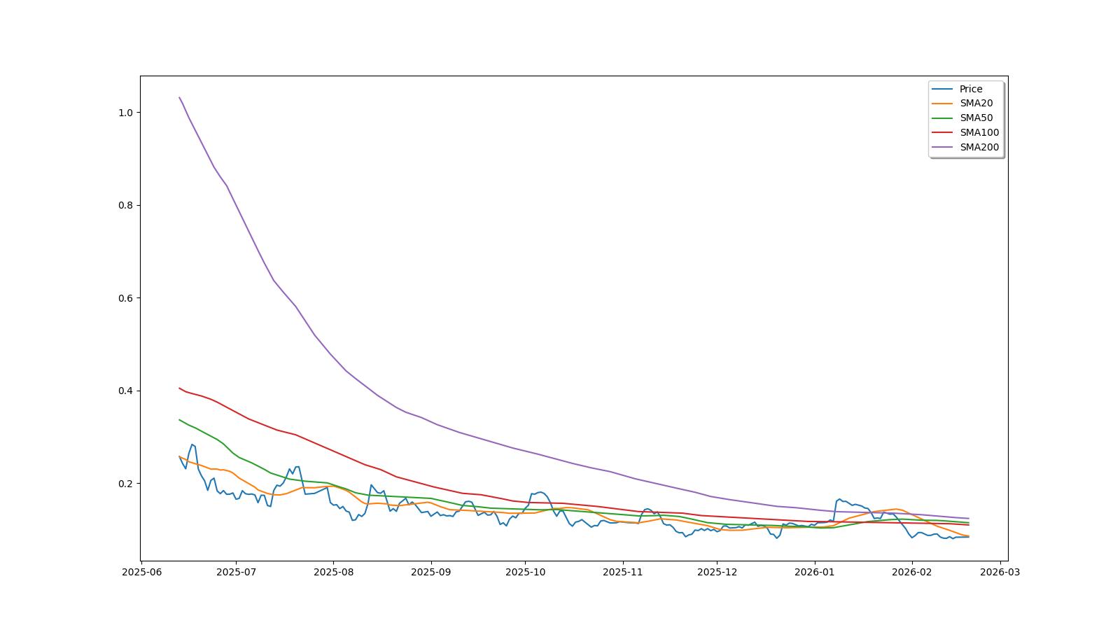 OPEN GPU Simple Moving Averages