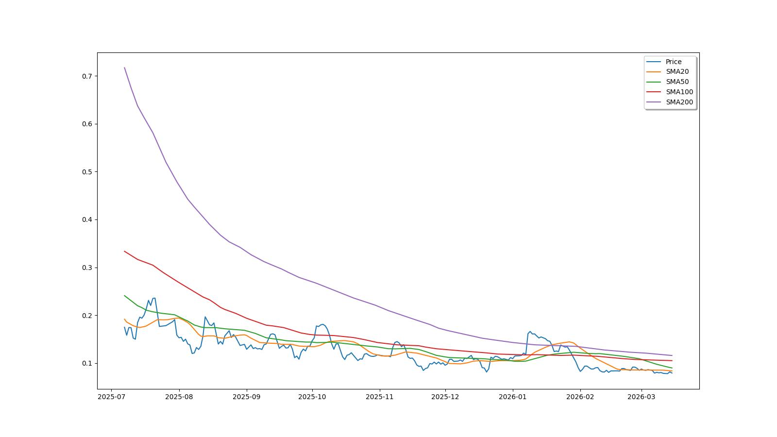 OPEN GPU Simple Moving Averages
