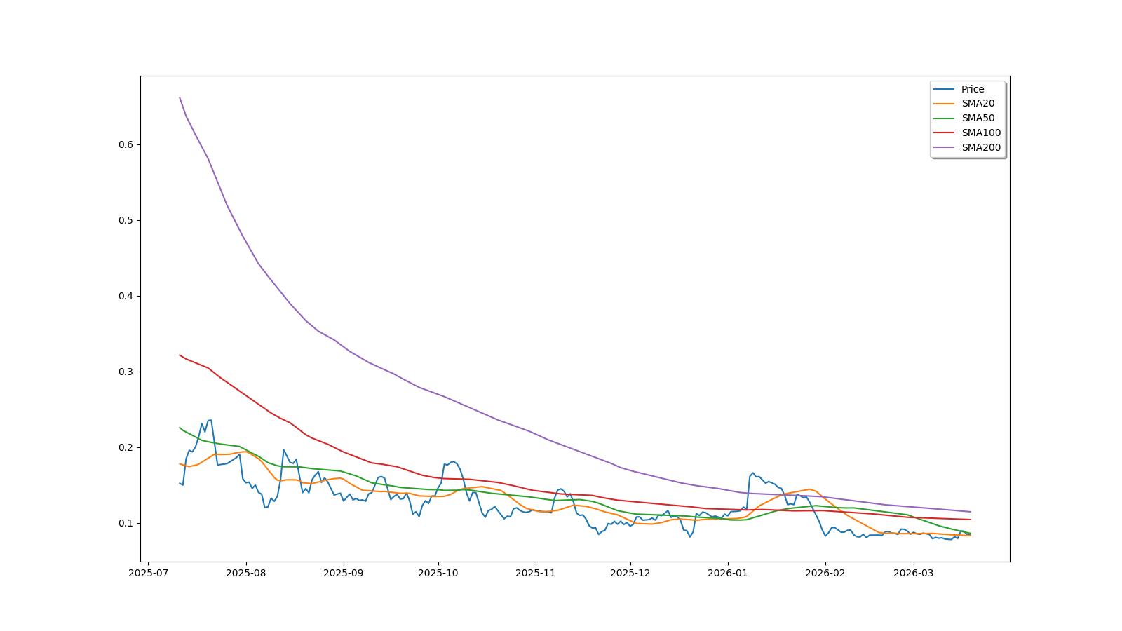 OPEN GPU Simple Moving Averages