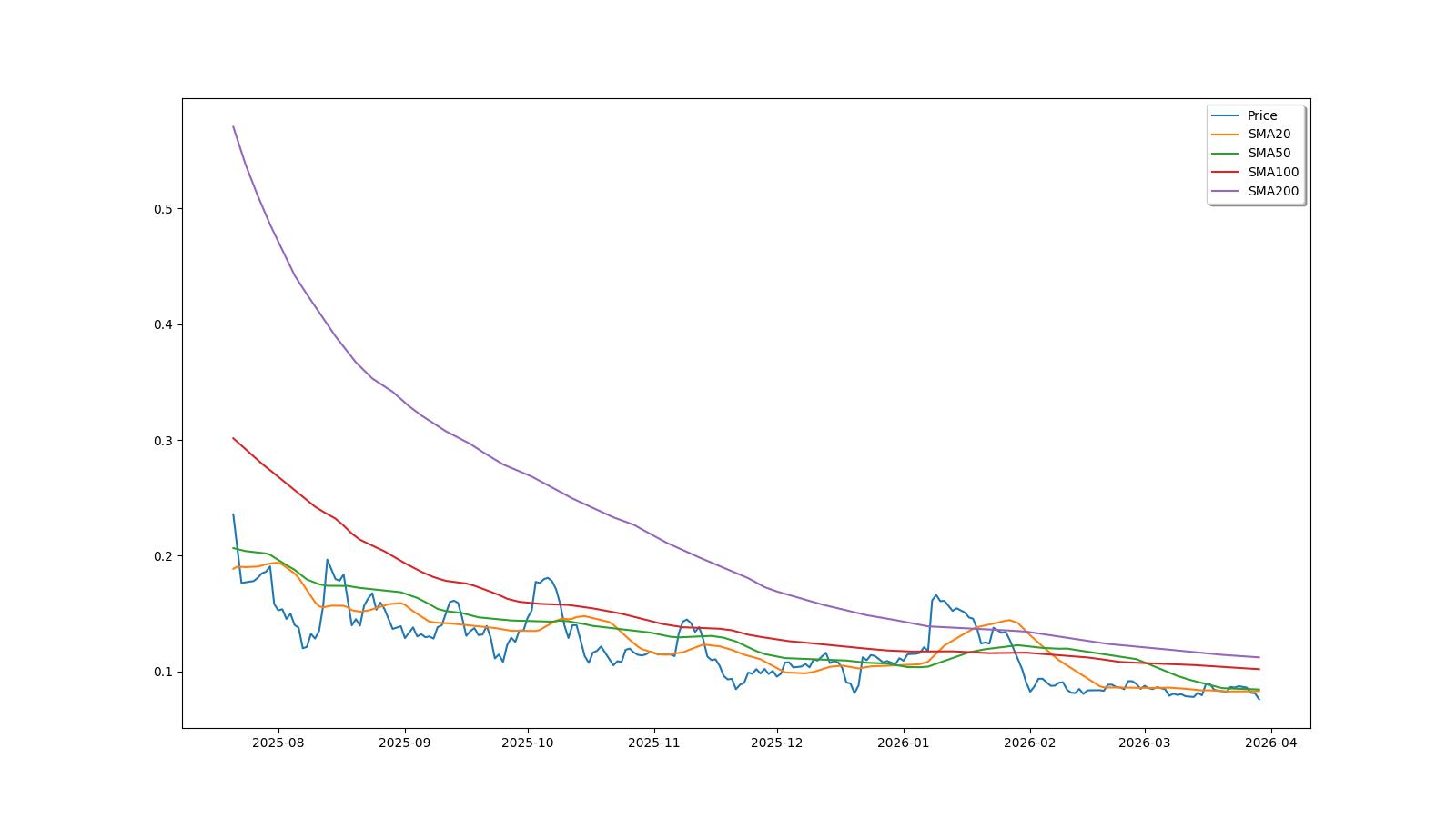 OPEN GPU Simple Moving Averages