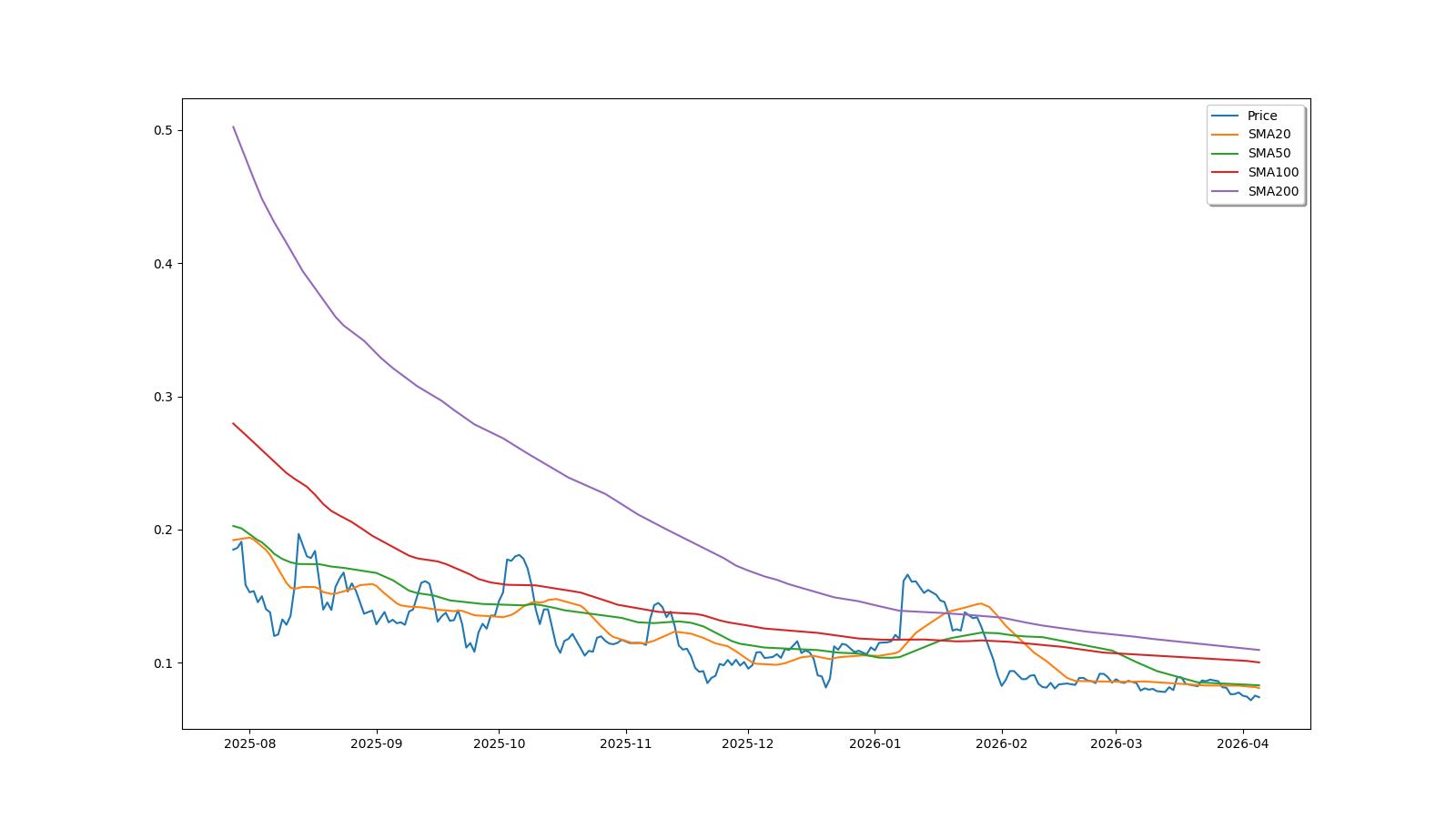 OPEN GPU Simple Moving Averages