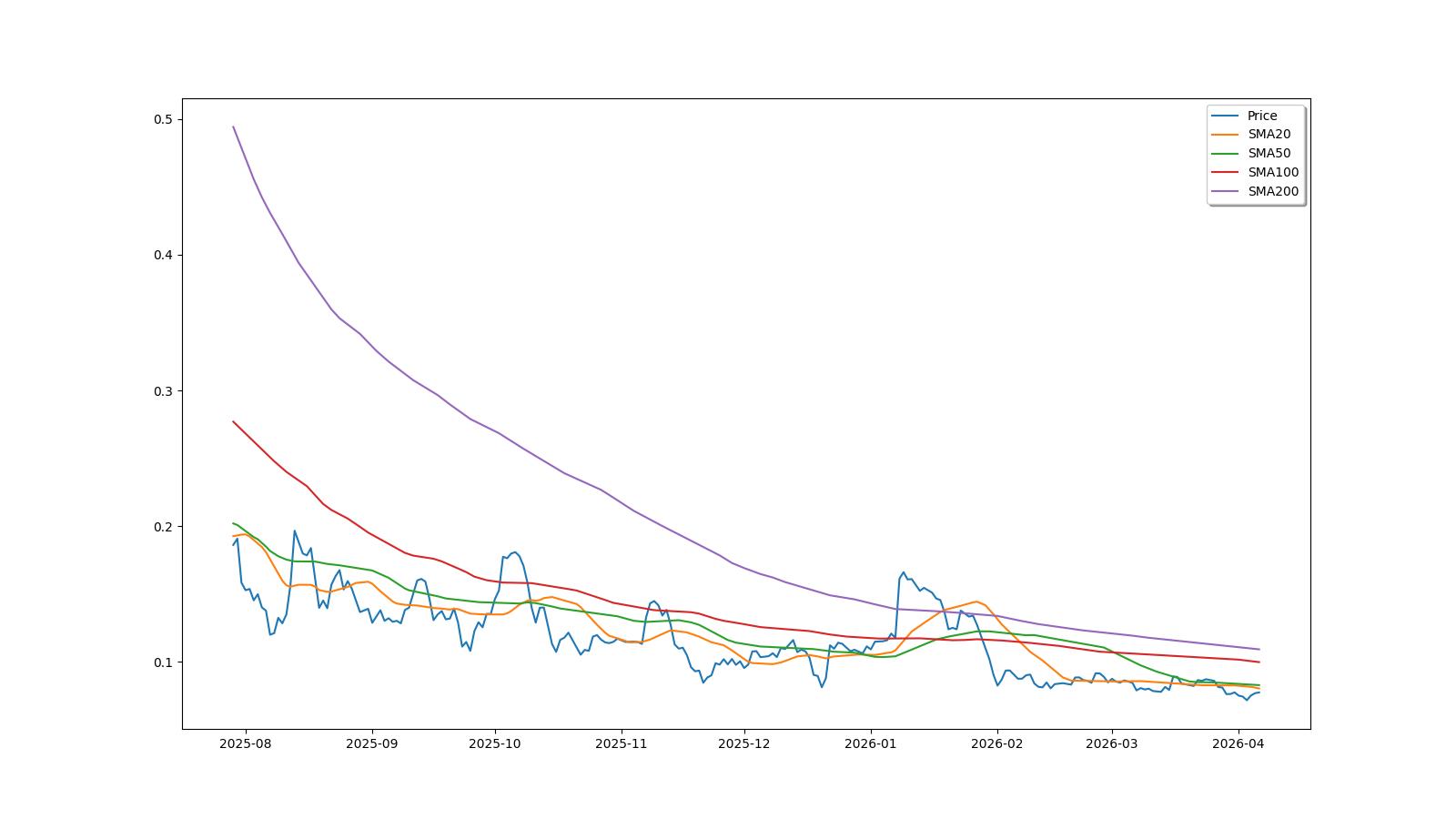OPEN GPU Simple Moving Averages