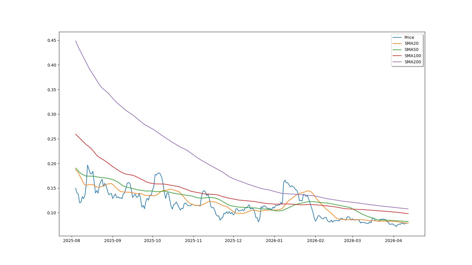 OPEN GPU Simple Moving Averages