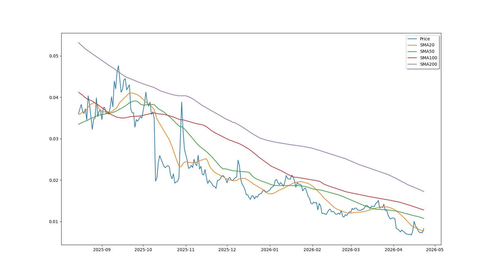 Open Loot Simple Moving Averages