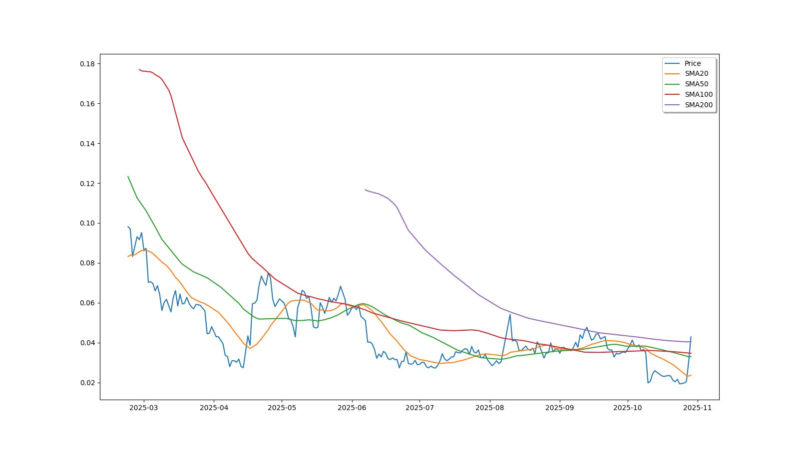 Open Loot Simple Moving Averages