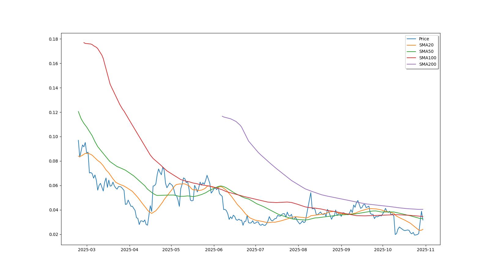 Open Loot Simple Moving Averages