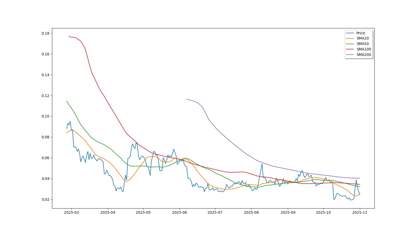 Open Loot Simple Moving Averages