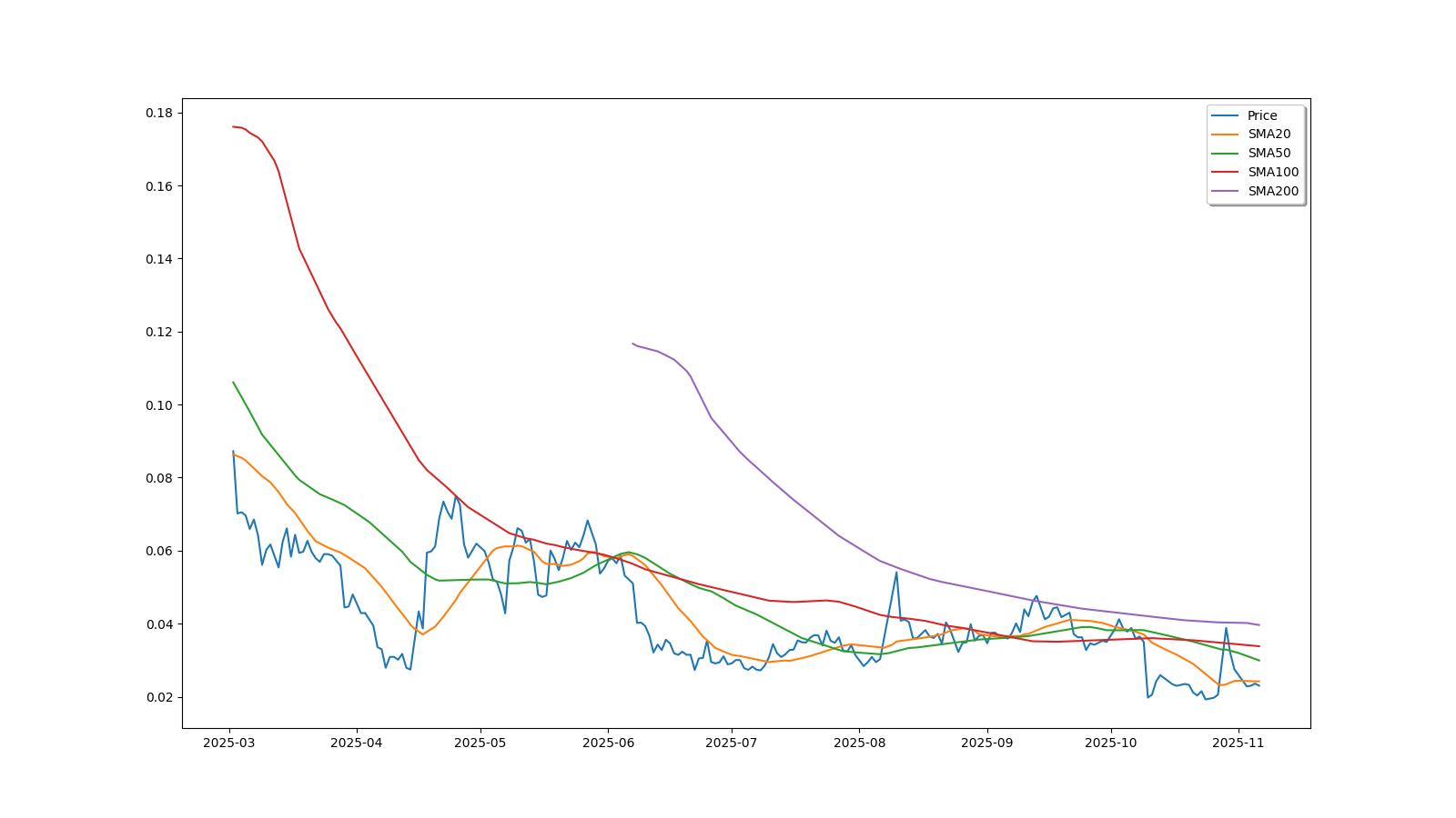 Open Loot Simple Moving Averages