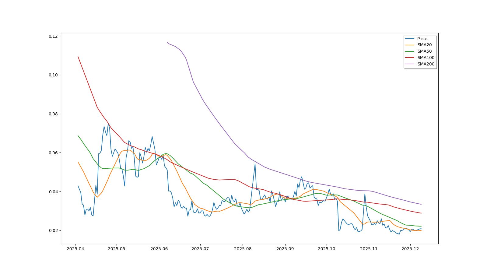 Open Loot Simple Moving Averages
