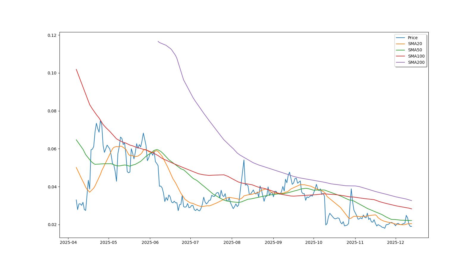 Open Loot Simple Moving Averages
